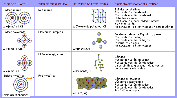 Física y Química 4º ESO: DECIMA CLASE: Tipos de enlaces
